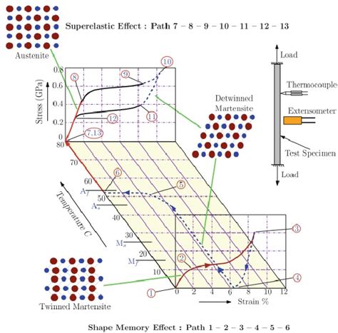 Figure 4 From A Labviewarduino Measurement System For Shape Memory