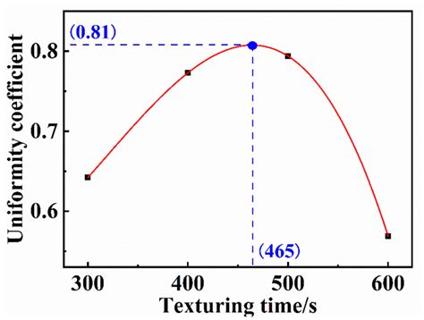 What Is Uniformity Coefficient At Elaine Elise Blog