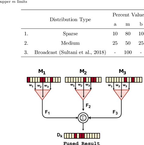 Three Different Anomaly Score Distribution Strategies With Value Of Download Scientific