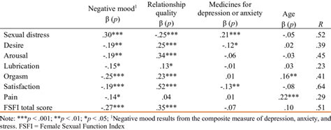 multiple regressions predicting female sexual functioning from mood