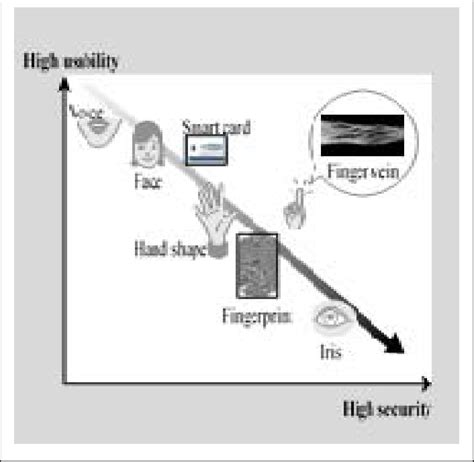 Categorization Of Biometrics In Terms Of Usability And Security Download Scientific Diagram