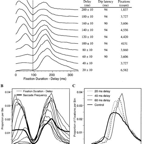 Analysis Of The Aggregate Flicker Condition In Experiment 1 By Timing