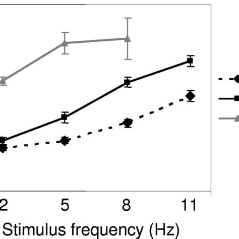 response latency as a function of stimulation frequency in the