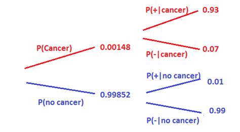 Conditional Probability And Bayes Theorem In R