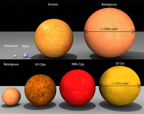 Uy Scuti Vs Sun Letters To The Editor Uy Scuti Is The Largest Known