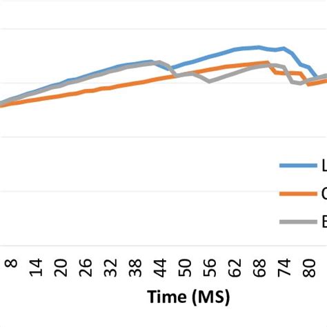 Throughputs Of Lia Olia And Balia Mptcp Algorithms In Bcube Topology Download Scientific