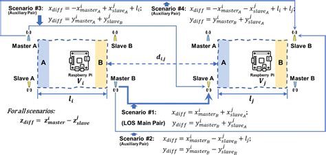 figure 5 from development and testing of a uwb based vehicle to vehicle