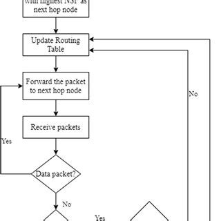 Routing Mechanism Of Reliable Path Routing RPR Protocol Download Scientific Diagram