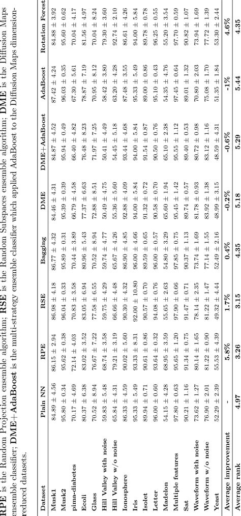 Results Of The Ensemble Classifiers Based On The Nearest Neighbor