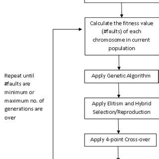 Flow Chart Of Genetic Algorithm Applied To Graph Coloring Problem Download Scientific Diagram