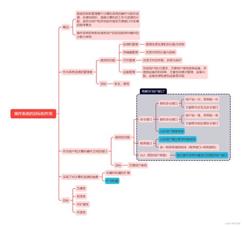 第一章——操作系统引论 Csdn博客 第一章——操作系统引论 Csdn博客