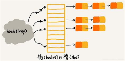 学习笔记 数据结构——散列表 日志怎么快速实现访问路径排序 csdn博客