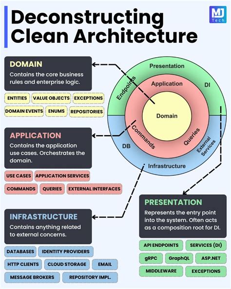 milan jovanović on linkedin i ve been using clean architecture for 5