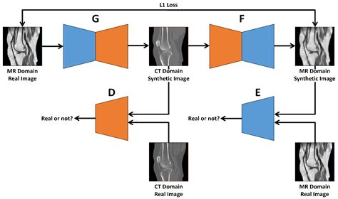 applied sciences free full text cyclegan driven mr based pseudo ct synthesis for knee