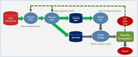 supervised learning model the burndown