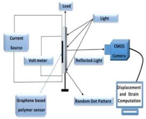 Figure 1 From Comparison Of Digital Image Correlation Dic Technique