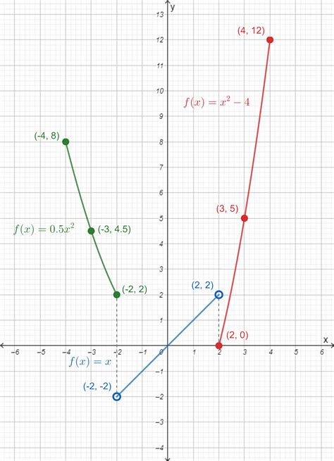 Graph Each Piecewise Defined Function Is F Continuous On It Quizlet