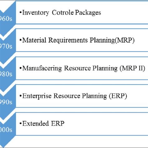 core erp vs extended erp [1] [11] download scientific diagram