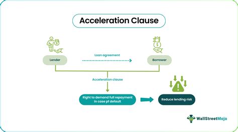 Acceleration Clause What Is It Example