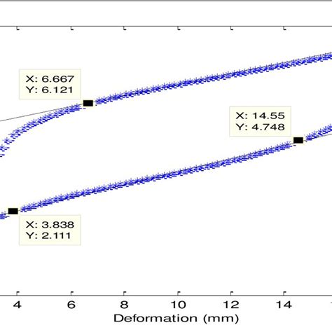 Deformation Spring Force Hysteresis Loop With Coil Radius
