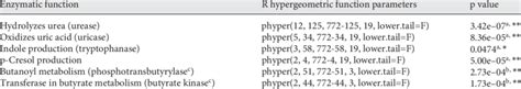 p values from each hypergeometric distribution test download table