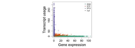 Transcript Usage Over Gene Expression Plot As Previously But For Download Scientific Diagram