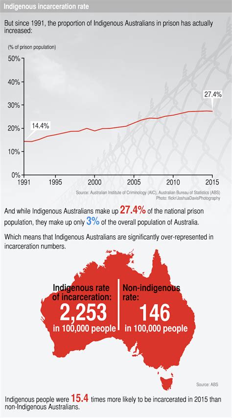 Data Gaps Mean Indigenous Incarceration Rates May Be Even Worse Than We