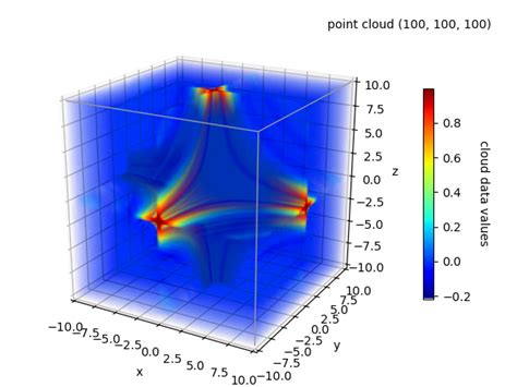 Alternative Visualizations — S3dlib 3d Visualization With Python