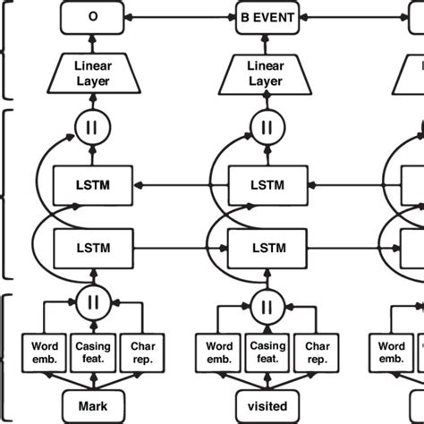 Architecture Of The Bilstm Network With A Crf Classifier Adapted From