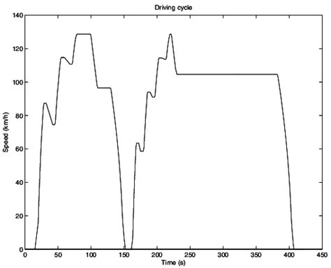 Highway Driving Cycle Download Scientific Diagram