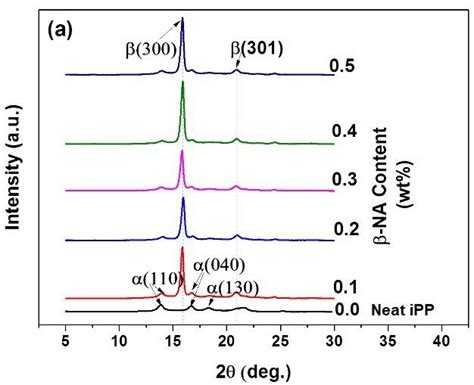 Waxd Patterns For Neat And β Ipp At Different Concentrations Of