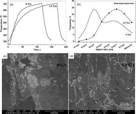 Effect Of Heating Rates On Ferrite Recrystallization A Download Scientific Diagram