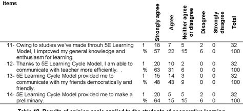 Table 12 From The Effect Of The 5e Learning Cycle Model And Cooperative Learning Method In The