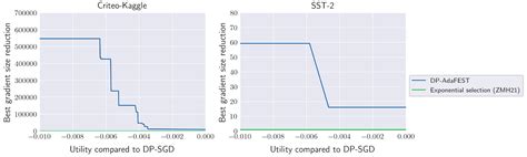 Sparsity Preserving Differentially Private Training