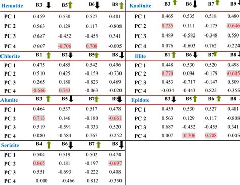 eigenvector values statistics for selected aster vnir swir bands