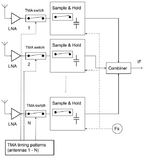 Illustrative Concept Each Tma Switching Cell Is Followed By Sampler Download Scientific