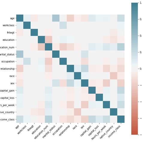 Correlation Of Adult Data Features Download Scientific Diagram