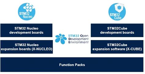 X Nucleo Nfc07a1 Dynamic Nfc Rfid Tag Ic Expansion Board Based On St25dv64kc For Stm32 Nucleo