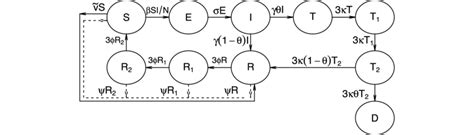 A Flowchart Of The Seirs Based Model Susceptible Individuals Flow