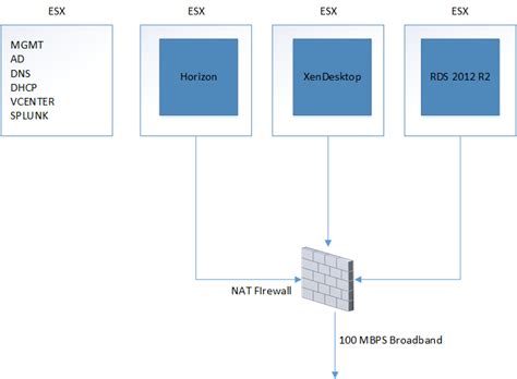 Remote Protocols Benchmarking Citrix Vmware And Rdp Part One Pcoip Vs Blast Extreme Marius