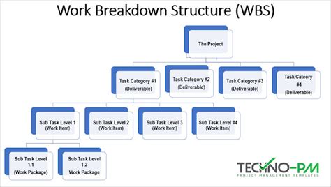 How The Wbs And Project Network Diagrams Are Linked Global P