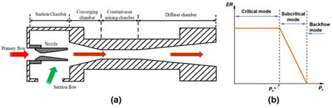 design and investigation of a dynamic auto adjusting ejector for the