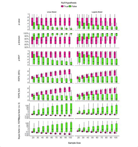 Impact Of Sample Size On The Different Indices For Linear And Download Scientific Diagram