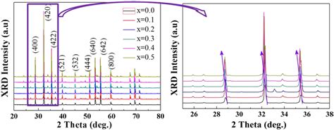 X Ray Diffraction Patterns Of Samples With Different In³⁺ Ion Amounts Download Scientific Diagram