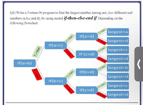 answered q4 write a fortran 90 program to find… bartleby