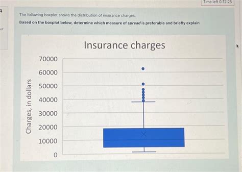 Solved The Following Boxplot Shows The Distribution Of