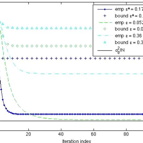 Empirical Mse X K And Theoretical Upper Bound As A Function Of K In Download Scientific