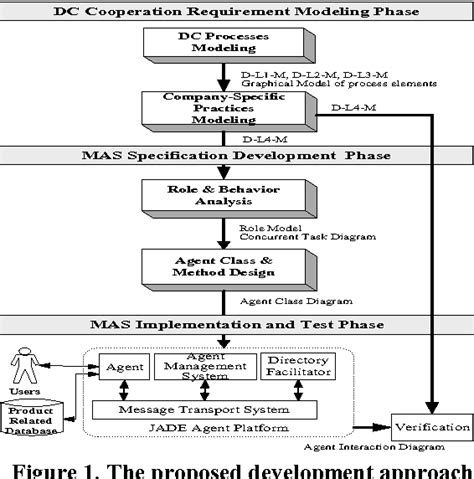 Figure 1 From A Dcor Based Mas Framework To Support Design Chain Cooperation Semantic Scholar