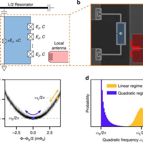 Non Gaussian Spectral Estimation Noise Bispectrum A Experimental Data