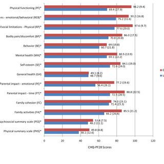 Mean WPAI Scores For Employed Caregivers By Asthma Control P